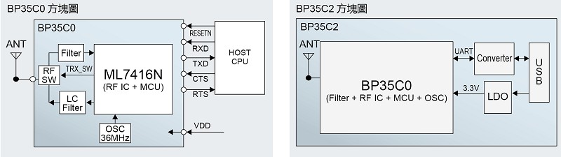 SmartAuto 智動化 - 連接家庭閘道器實現Wi-SUN環境普及化新服務 :智慧電錶,通訊模組,USB,無線網卡,電力自由化服務,ROHM