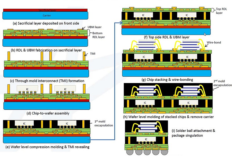 CTIMES- FOWLP與FOPLP備受矚目 :FOWLP,FOPLP,液晶面板,處理器,三星電子,台積電,TSMC