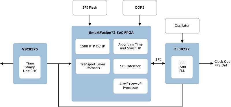CTIMES- 採用微控制器的新型FPGA :FPGA,微控制器,嵌入式系統,伺服器農場,高性能運算,智慧電網,美高森美,Microsemi,ARM
