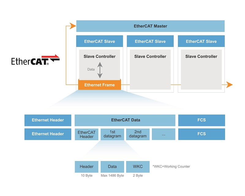 SmartAuto 智动化 - 运用EtherCAT技术提升IC包装设备效率 :EtherCAT,IC包装,分散式运动控制,龙门控制,研华