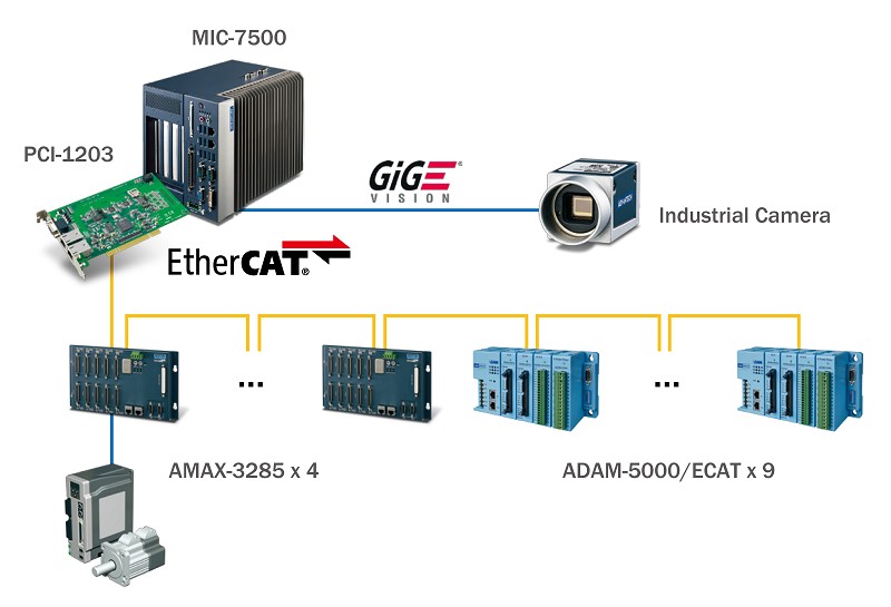SmartAuto 智动化 - 运用EtherCAT技术提升IC包装设备效率 :EtherCAT,IC包装,分散式运动控制,龙门控制,研华