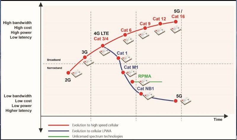 CTIMES- 為IoT與M2M應用建置 LTE Cat 1通訊功能 :LTE Cat 1,M2M,感測器,致動器,NB-IoT,蜂巢式網路 ...