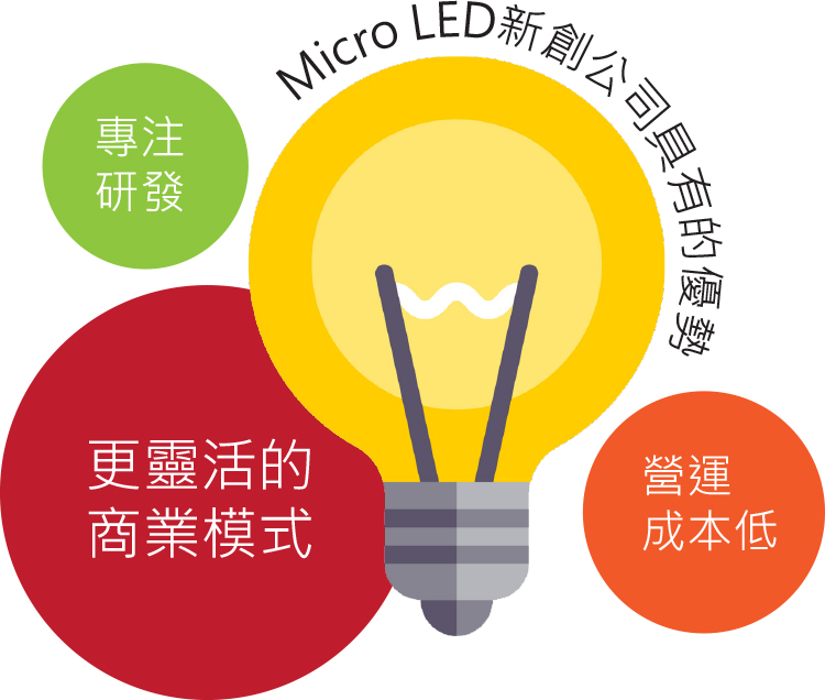 CTIMES- 關於那些Micro LED新創公司 :Micro LED,新創公司,薄膜變換層,錼創,VerLASE,鴻海,富士康,eLux ...