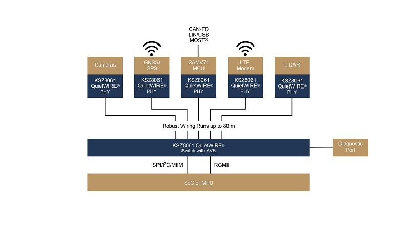 SmartAuto 智動化 - 實現大規模可靠的連接 :乙太網,電磁相容性,工業車輛,聯結車,EMC,BCI,Microchip