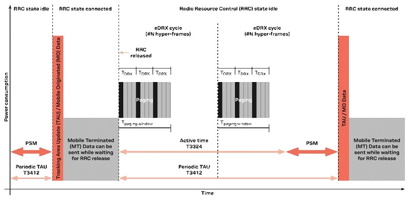 CTIMES- 以單一電池為NB-IoT連網提供十年電源支持 :NB IoT,物聯網,感測器,LPWA,PSM,MNO,u-blox