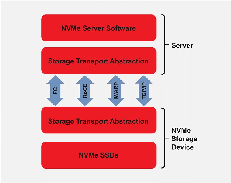 CTIMES- 為NVMe-over-Fabrics確定最佳選項 :NVMe,SSD,Solid State Drive,固態硬碟,SCSI ...