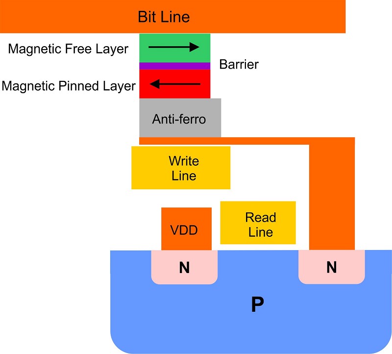 CTIMES- 新一代記憶體發威 MRAM開啟下一波儲存浪潮 :MRAM,記憶體,機器學習,邊際運算,雲端應用,三星,Samsung,台積電 ...