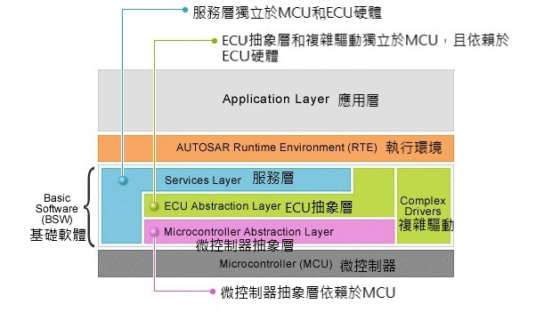 SmartAuto 智动化 - 以模型化基础设计流程开发测试AUTOSAR软体元件与复杂装置驱动 :AUTOSAR CDDs,SW-Cs ...