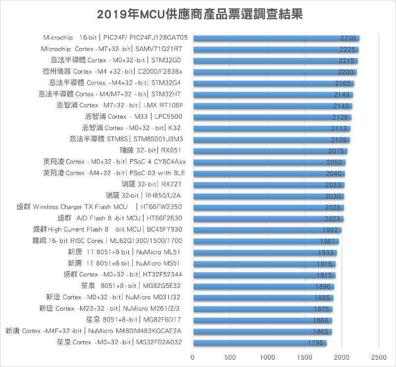 CTIMES- MCU供应商新品调查分析 :MCU,供應商,微控制器,AIoT,嵌入式,电子组件,Microchip,ST,盛群,ADI,NXP,ROHM