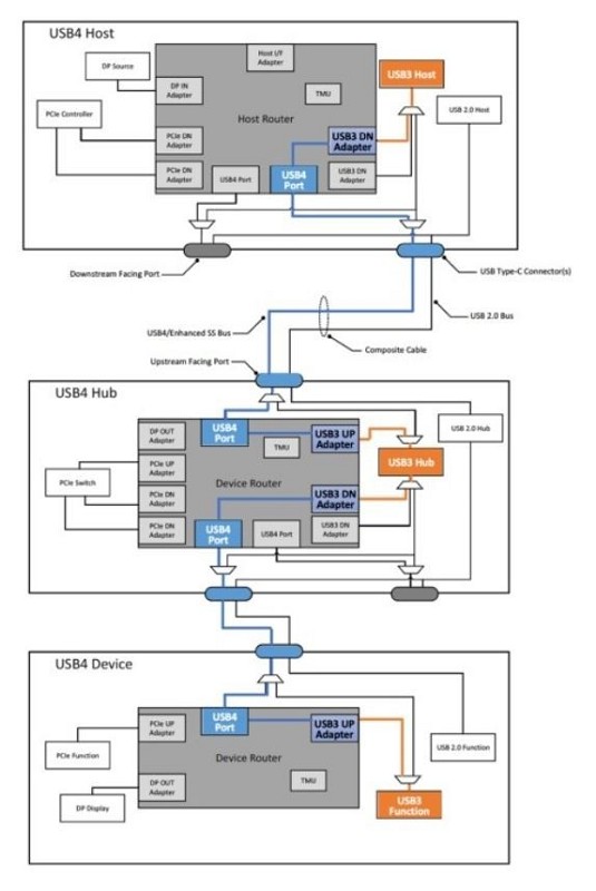 CTIMES- USB4全面技術剖析 :USB4測試,高速訊號測試,傳輸速率,連接器,技流,GRL