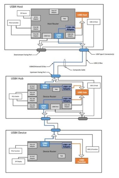 CTIMES- USB4全面技術剖析 :USB4測試,高速訊號測試,傳輸速率,連接器,技流,GRL