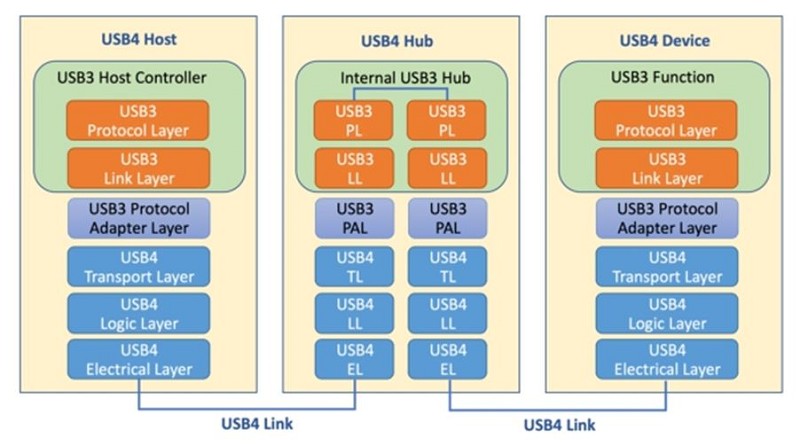 CTIMES- USB4全面技術剖析 :USB4測試,高速訊號測試,傳輸速率,連接器,技流,GRL