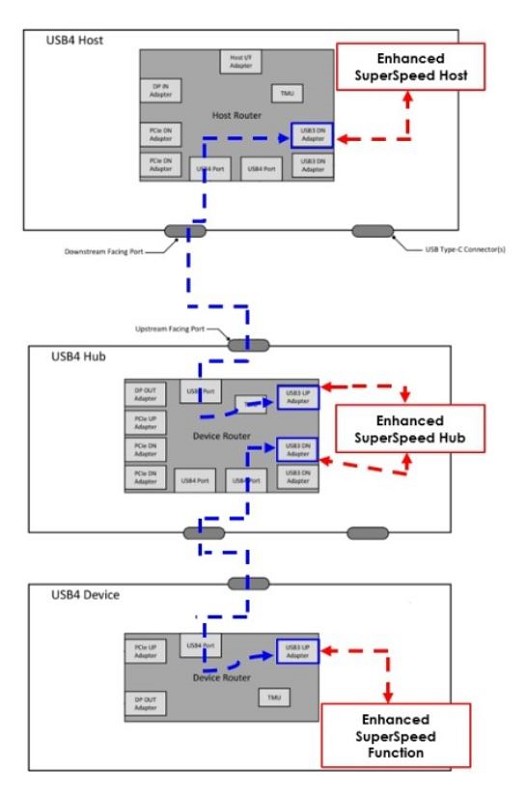 CTIMES- USB4全面技術剖析 :USB4測試,高速訊號測試,傳輸速率,連接器,技流,GRL