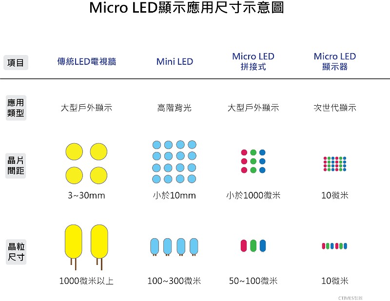 CTIMES- 巨量轉移有解 Micro LED拚2022年量產 :Micro LED,巨量轉移,顯示器,穿戴式裝置,三星,Samsung ...