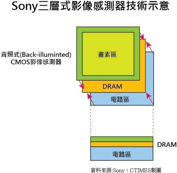 CTIMES- CMOS影像感測器如何把手機變單眼 :CMOS,影像感測器,手機,DRAM,三星,Samsung,Sony,索尼,新力