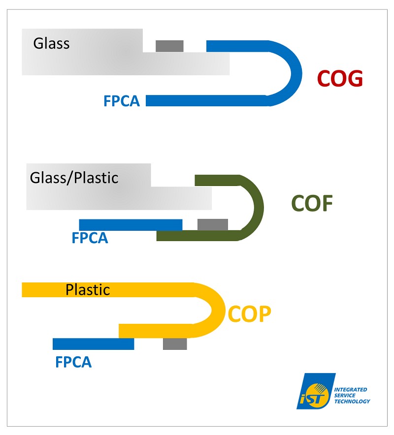 SmartAuto 智动化 - COF封装手机客退失效解析 :IC封装,COG,COF,COP,宜特科技