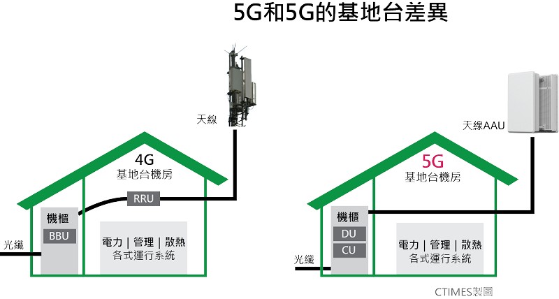 CTIMES- 在新冠疫情中升溫的5G基地台電子元件商機 :5G基地台,電子元件,Massive MIMO,高頻高速