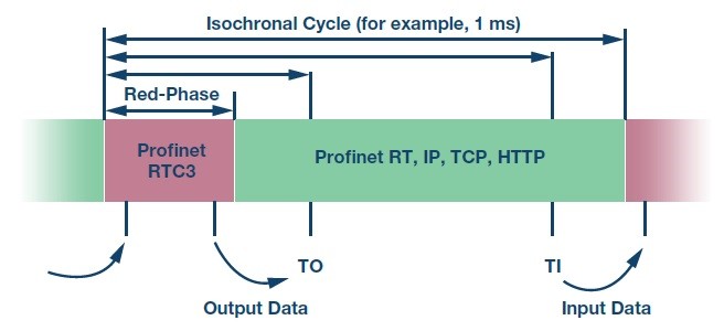 SmartAuto 智动化 - 深入了解即时乙太网路 :业乙太网路,现场汇流排,橋接器,TSN,PROFINET,IRT,ADI