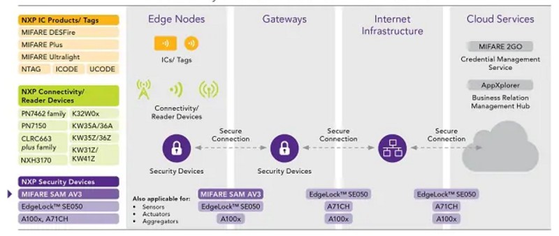 CTIMES- 非接觸式交易無處不在，安全誰來保護？ :非接觸式交易,智慧手機,可穿戴設備,NXP,恩智浦