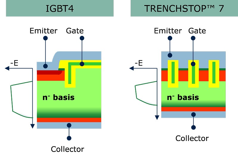 SmartAuto 智动化 - TRENCHSTOP IGBT7：工业驱动器的理想选择 :电动马达,工业驱动器,变速驱动器,變頻器,VSD,PWM,Infineon,Infineon