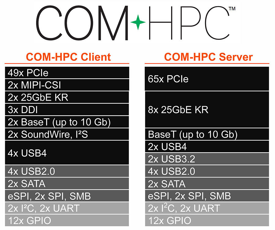 CTIMES- COM-HPC標準將為嵌入式系統帶來全新視野 :COM-HPC,康佳特