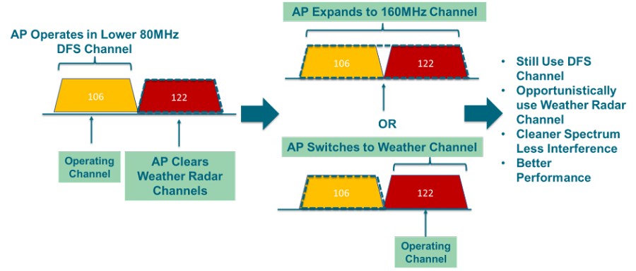 CTIMES- AlwaysON DFS：利用DFS通道的智慧機制 :DFS通道,頻譜,動態頻率,Wi-Fi設備,安森美半導體