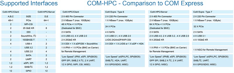 CTIMES- COM-HPC艷麗現身 引領工業電腦模組邁入新世代 :COM-HPC,工業電腦模組,巨量資料,邊緣運算