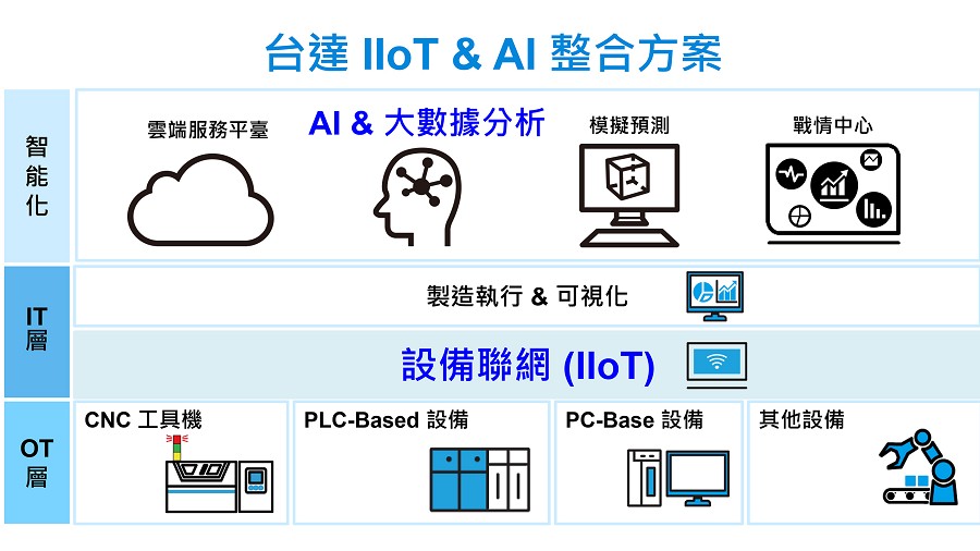SmartAuto 智动化 - 打造垂直贯穿OT、IT层的AIoT智能工厂 :智能工厂,智能制造,工控元件,台达