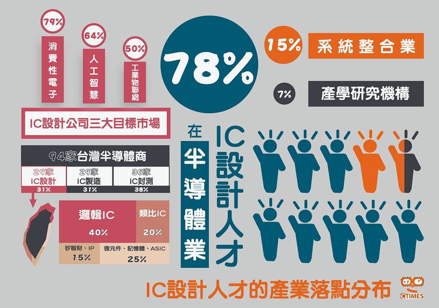 CTIMES- 台灣IC設計擴大徵才 少量多樣成為新常態 :IC設計,科技人才,SoC整合,數位訊號設計