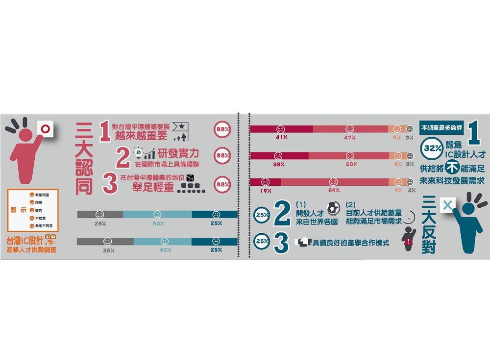 CTIMES- 台灣IC設計擴大徵才 少量多樣成為新常態 :IC設計,科技人才,SoC整合,數位訊號設計