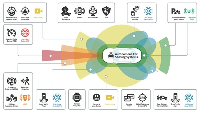 CTIMES- 保护自动驾驶汽车（AV）控制电路 :自动驾驶,AV,摄影机,雷達,ADAS,电子电路,Littelfuse