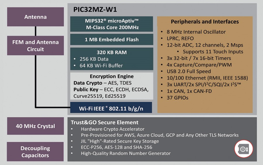 CTIMES- 新一代整合安全效能於一身的Wi-Fi ® MCU模組 :MCU模組,Wi-Fi,物聯網,Microchip