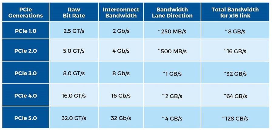 多代 PCIe 推動打造高效能互連系統