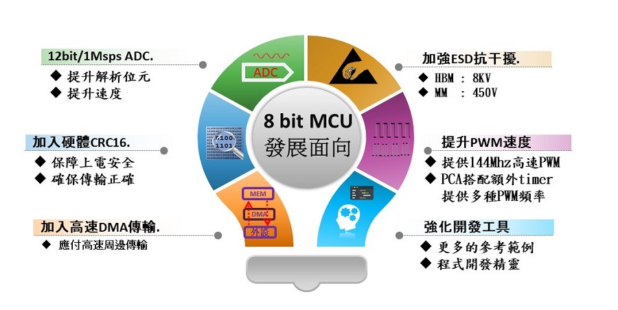 CTIMES- 八位元MCU的創新變革與應用 :MCU,時脈,笙泉科技