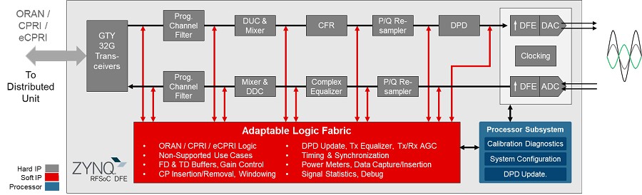 CTIMES- 借助Zynq RFSoC DFE因应5G大规模部署挑战 :RFSoC,DFE,5G,无线电,Xilinx