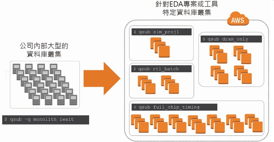 CTIMES- EDA進化中！ :電路虛擬設計,系統模擬分析,雲端平台,SoC設計,益華電腦,Cadence,西門子,Mentor,AWS