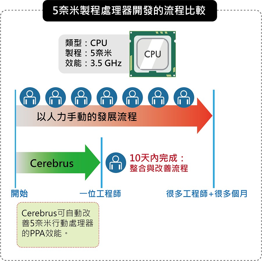 CTIMES- EDA進化中！ :電路虛擬設計,系統模擬分析,雲端平台,SoC設計,益華電腦,Cadence,西門子,Mentor,AWS