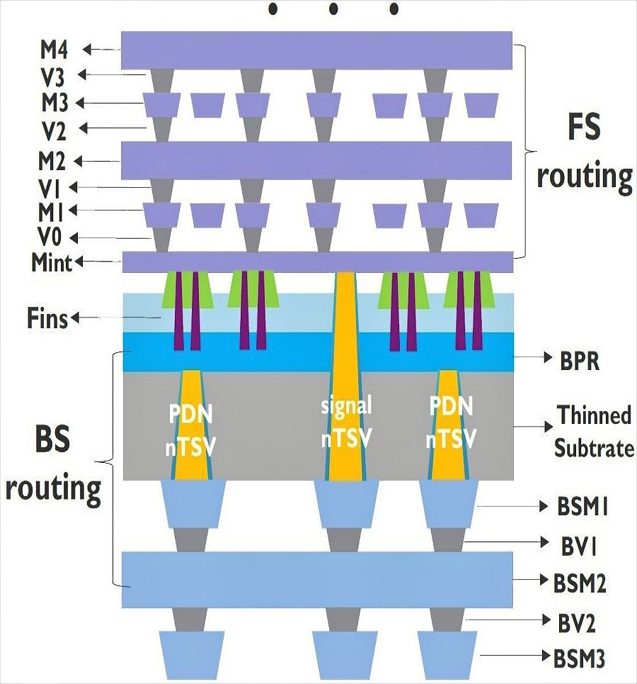CTIMES- 3D SoC与晶背互连技术合力杀出重围 :3D SoC,晶背互连,异质整合,爱美科