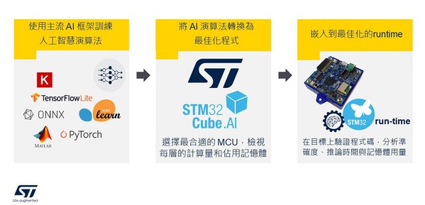CTIMES- AI在Deep Edge領域應用：為STM32 MCU而生的STM32Cube.AI :嵌入式系統,微控制器,深度學習,AI演算法,ST,意法半導體