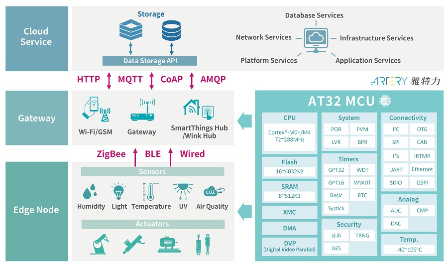 SmartAuto 智動化 - 高效能與低功耗雙軌併進 工業MCU注入智能工廠新動能 :工業MCU,ERP,MES,工業物聯網,智慧製造,雅特力