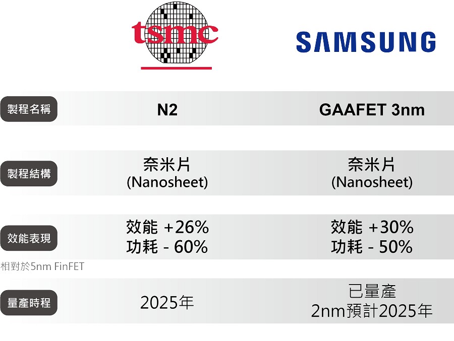 CTIMES- 關於台積電的2奈米製程，我們該注意什麼？ :2奈米,Nanosheet,FinFET,奈米片,台積電,TSMC,三星,Samsung