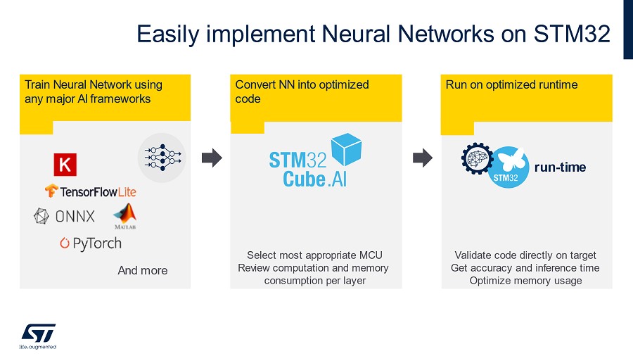 SmartAuto 智動化 - 以STM32生態系統擴充套件加速AI模型部署 :AI模型,記憶體優化器,ST,意法半導體