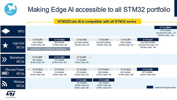 CTIMES- 以STM32生態系統擴充套件加速AI模型部署 :AI模型,記憶體優化器,ST,意法半導體
