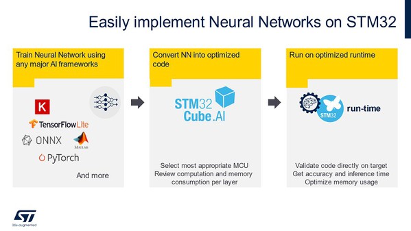 SmartAuto 智動化 - 以STM32生態系統擴充套件加速AI模型部署 :AI模型,記憶體優化器,ST,意法半導體