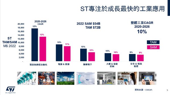SmartAuto 智動化 - ST透過工業高峰會 持續激發智慧與創新 :數位轉型,永續經營,ST,意法半導體