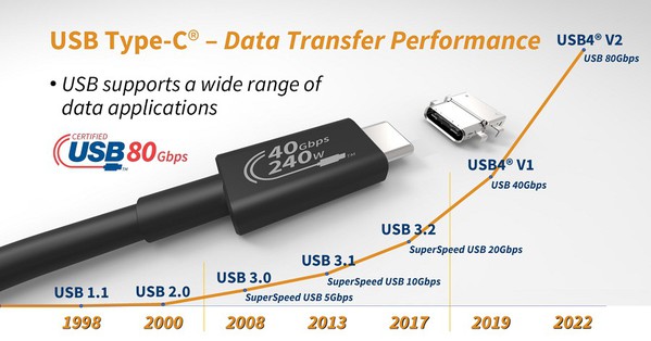 CTIMES- USB 80Gbps：USB4 Version 2.0最新進展 :USB4,是德