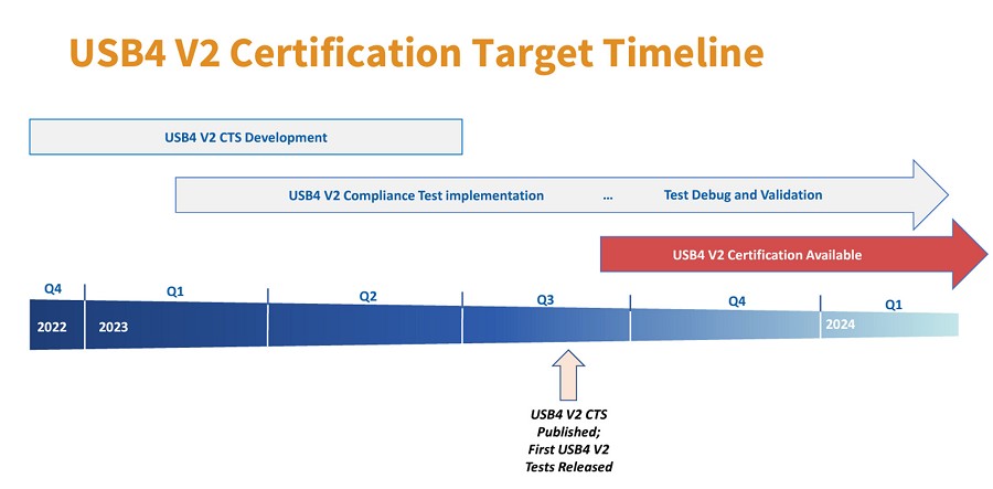 CTIMES- USB 80Gbps：USB4 Version 2.0最新進展 :USB4,是德