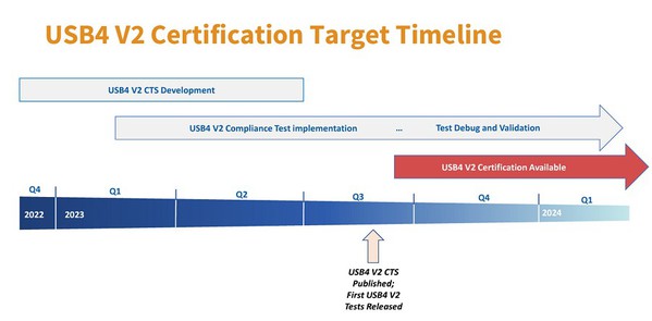 CTIMES- USB 80Gbps：USB4 Version 2.0最新進展 :USB4,是德