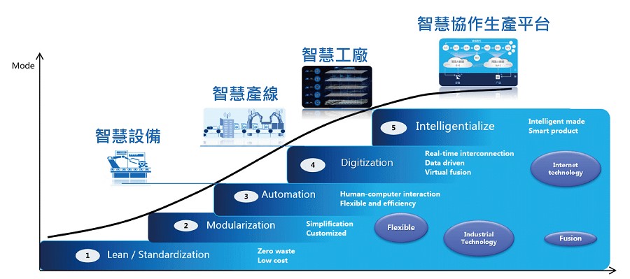CTIMES- 2023年自動化設備市場與大廠佈局趨勢 :自動化設備