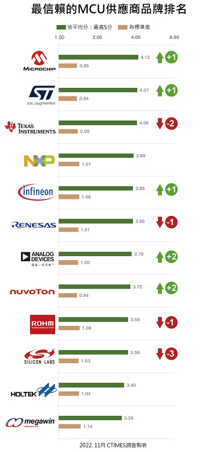CTIMES- 2022年MCU供应商品牌信赖度调查 :MCU